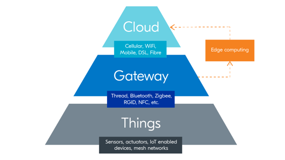 Wireless connectivity for IoT Wireless connectivity for IoT